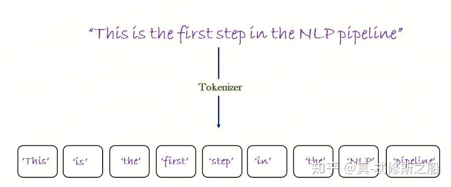 每天5分钟搞懂大模型的分词器tokenizer（一）：word level，char level，subword level - 知乎