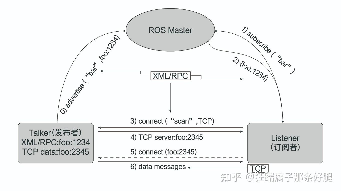 ROS通信机制 - 知乎