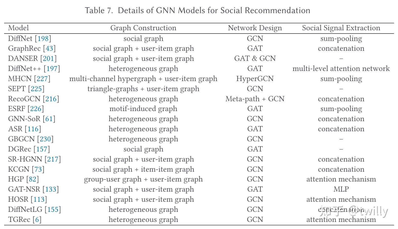 图推荐系统综述：A Survey of Graph Neural Networks for Recommender System: Challenges, Methods, and ...