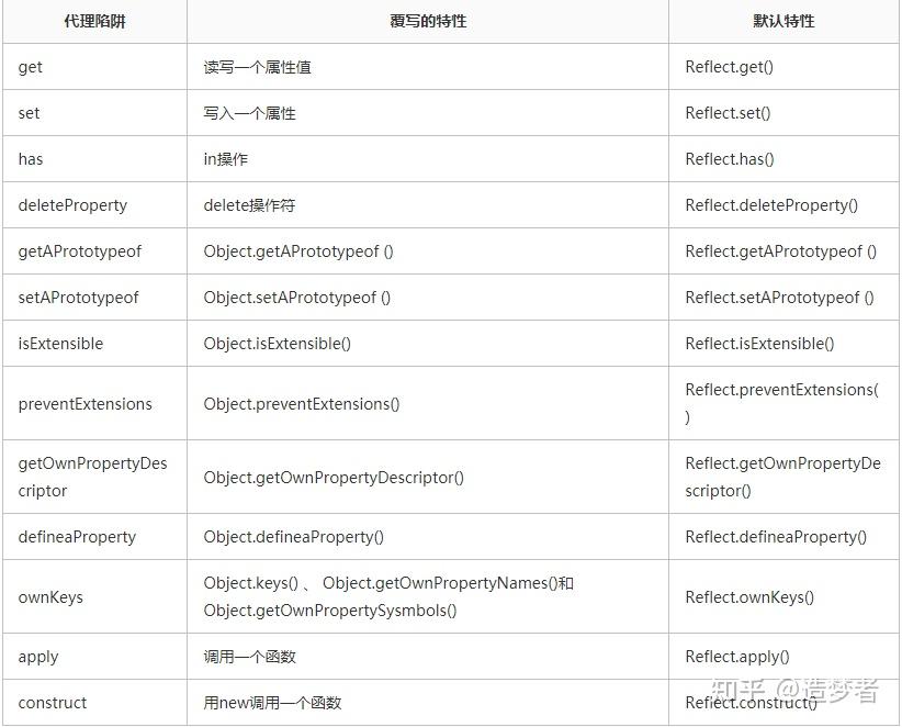 JS代理对象和反射 - 知乎