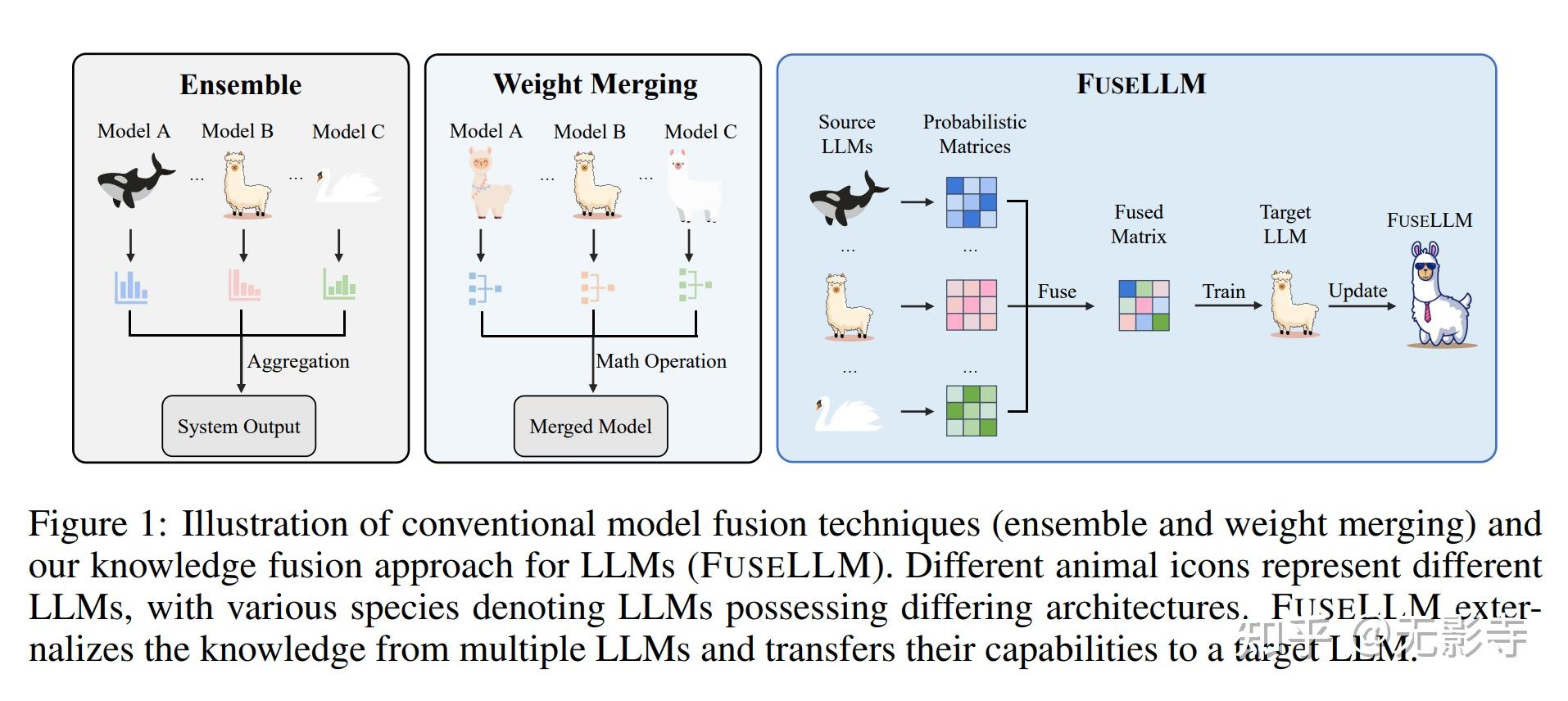 【LLM】大语言模型的知识融合 - 知乎