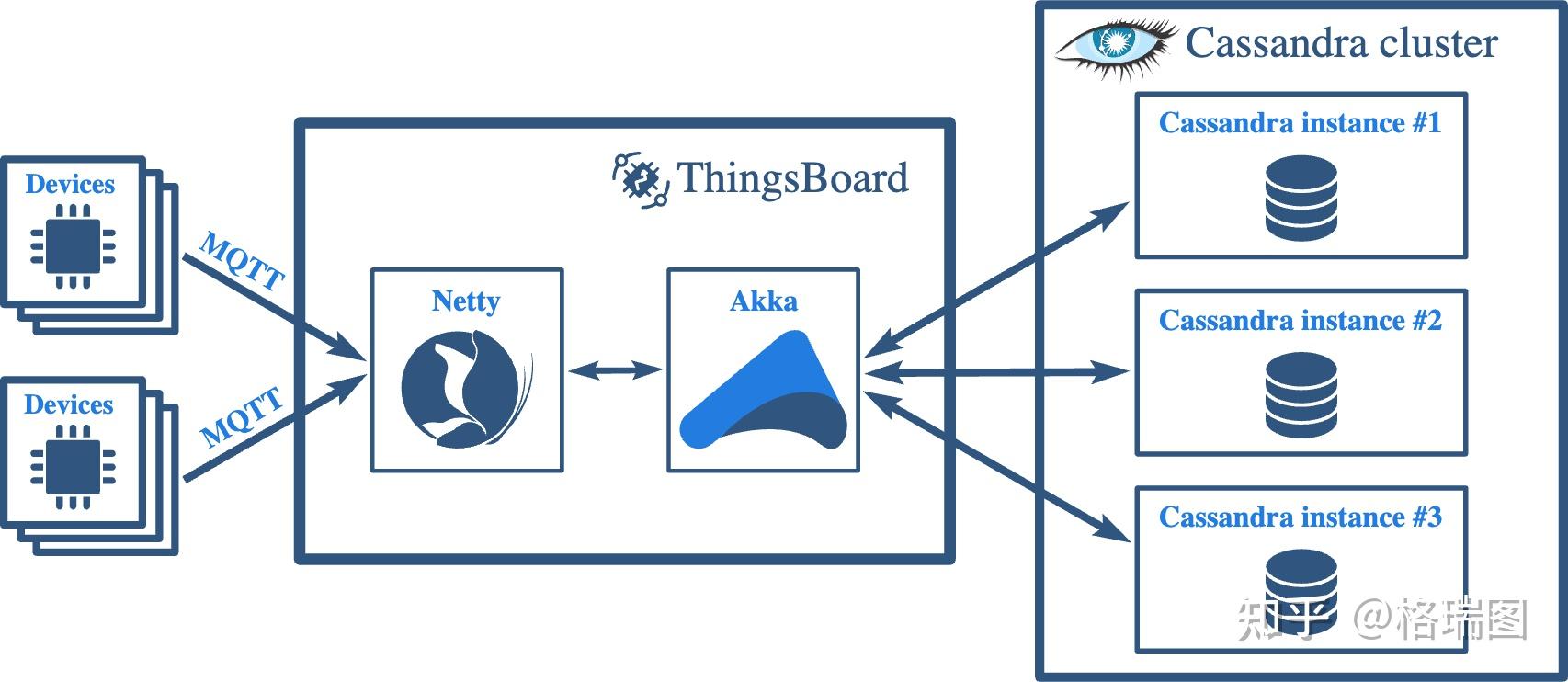ThingsBoard-0010-架构-数据收集性能-01 - 知乎