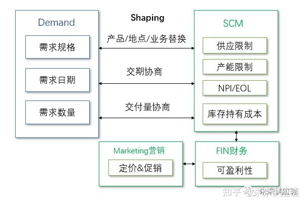 SCOR DS名词解释之Demand Shaping需求塑形 - 知乎