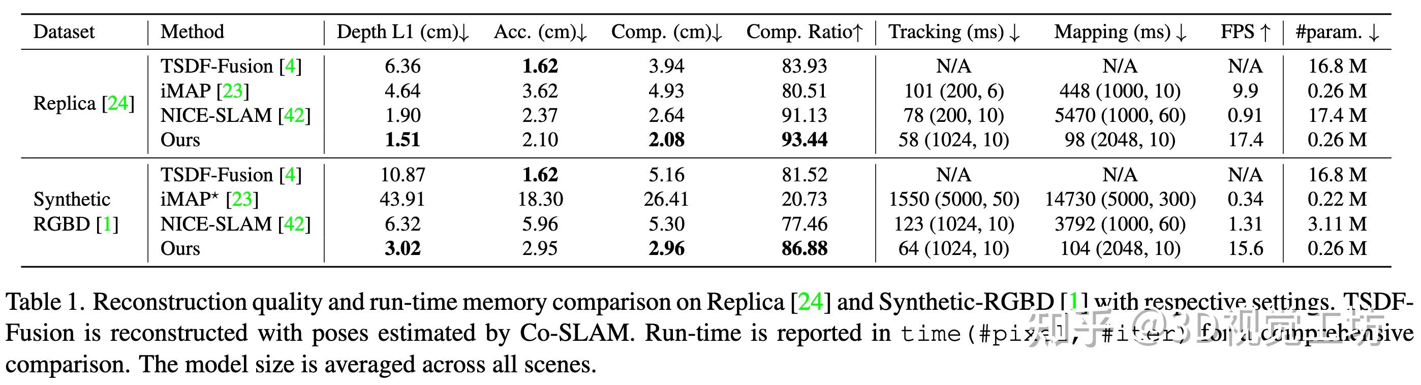 CVPR2023 | Co-SLAM: 联合坐标和稀疏参数编码的神经实时SLAM - 知乎