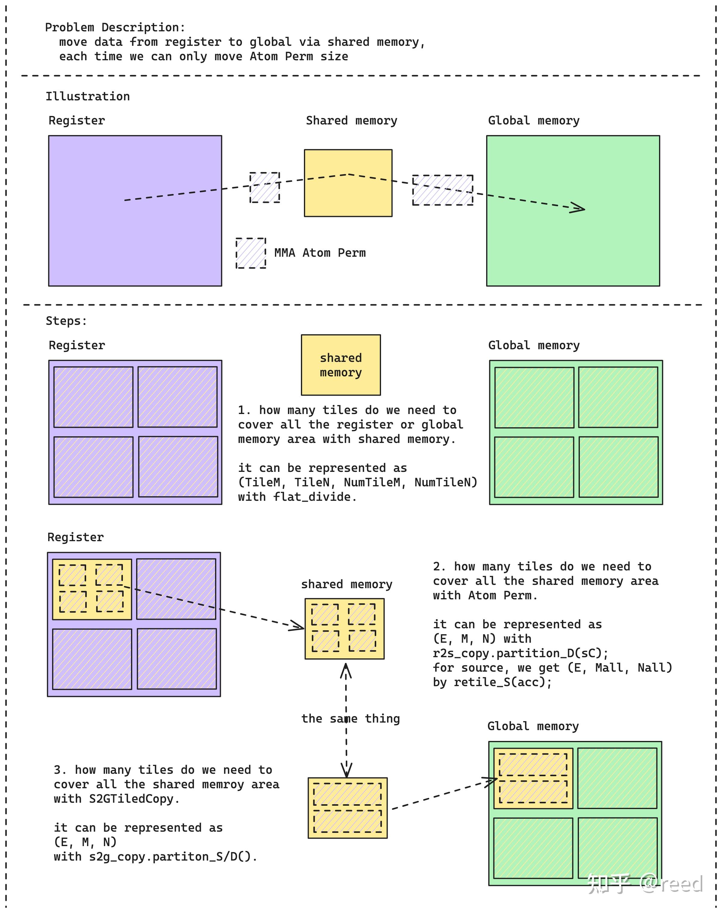 cute 之 高效GEMM实现 - 知乎