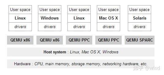 谈谈 OpenStack 基础KVM - 知乎