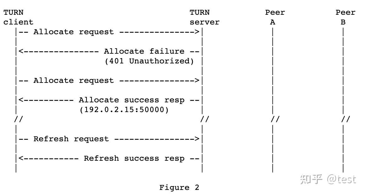 TURN(Traversal Using Relays around NAT ) 协议简介 - 知乎