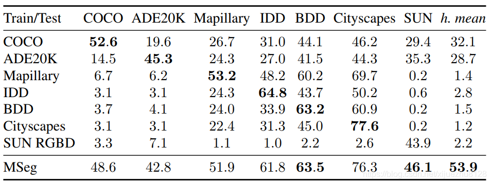 MSeg: A Composite Dataset for Multi-domain Semantic Segmentation - 知乎