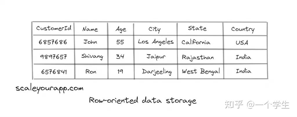 Wide-column Database – 理解 - 知乎