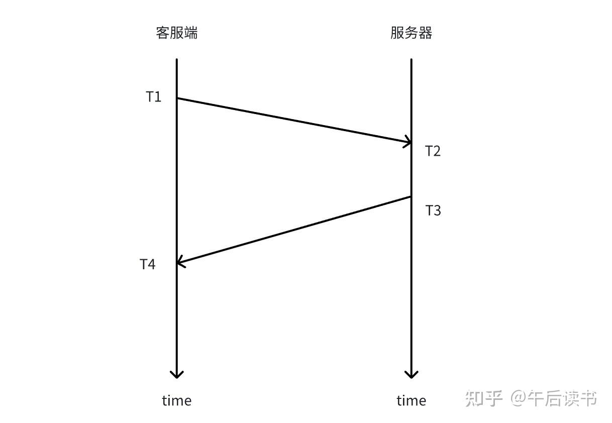 LWIP之SNTP实现 - 知乎