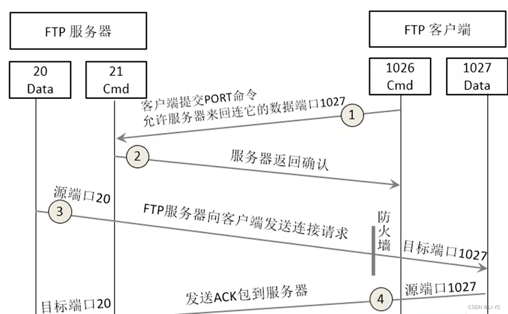 FTP/TFTP/FTPS/SFTP协议全解析 - 知乎