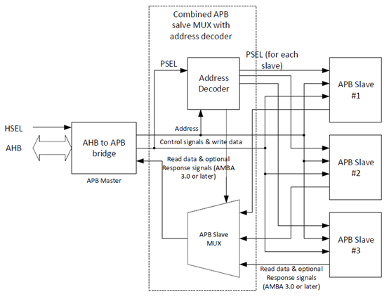 ARM Cortex-M SOC设计指南（3） - 知乎