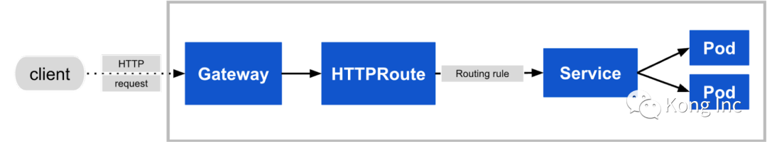 Gateway Api 在 Kubernetes 网络中掀起一场革命 知乎 