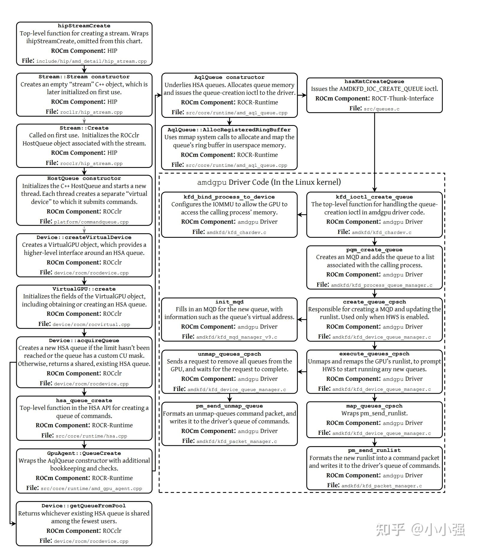 rocm kernel调度执行过程详解 - 知乎