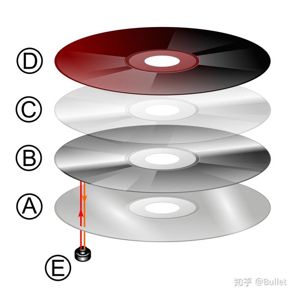 Compact disc（CD）激光唱片的物理定义 - 知乎