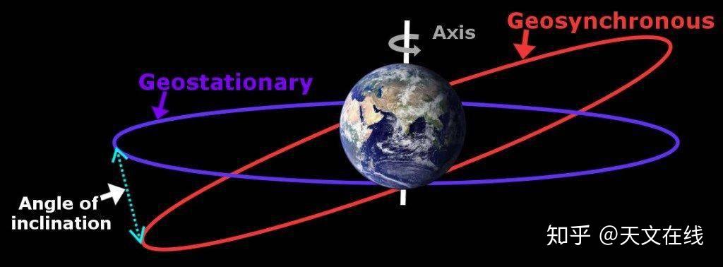 什么是地球同步卫星？它和对地静止卫星有什么区别？ - 知乎