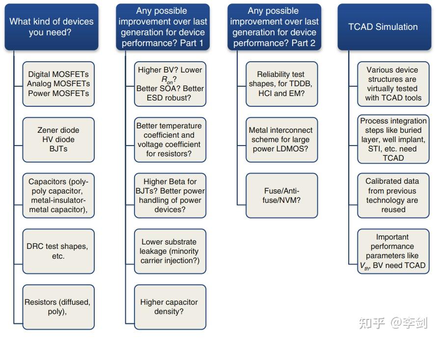 聊一聊TCAD的那些事儿（3）：哪个部门、谁用和怎么用TCAD？ - 知乎