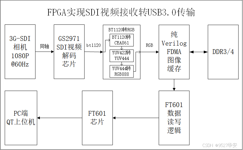 FPGA实现SDI视频接收转USB3.0传输，GS2971+FT601方案，提供4套工程源码和QT上位机源码 - 知乎