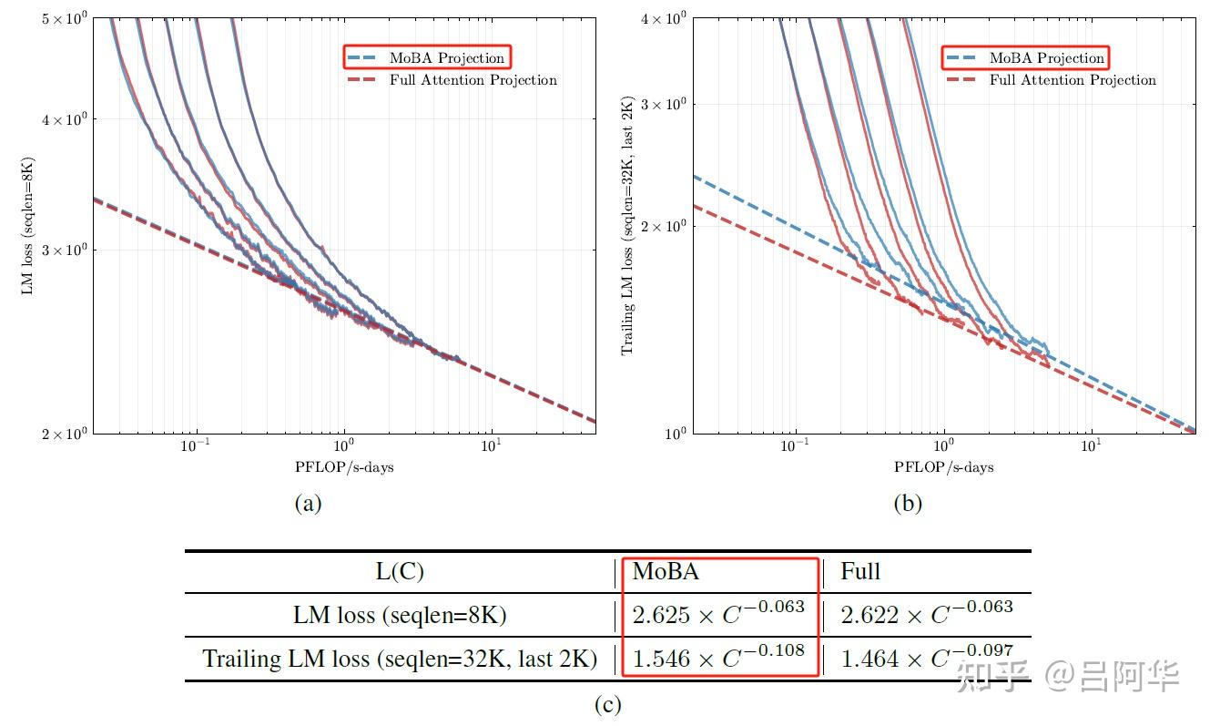 【LLM技术论文】《MoBA：用于长上下文LLM的块注意力混合机制》（全文） - 知乎