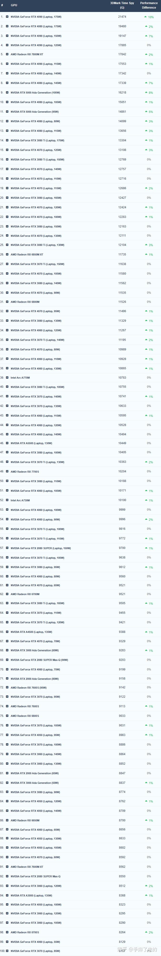 笔记本满（残）血独/核显卡天梯图（2025/2）,3DMark+FP32 - 知乎