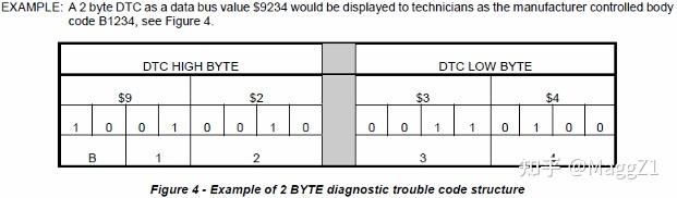 什么是DTC 关于SAE J2012 DTC的定义 - 知乎