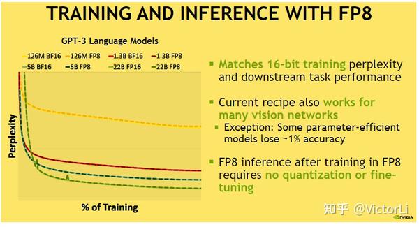 Nvidia H100 中的FP8 - 知乎