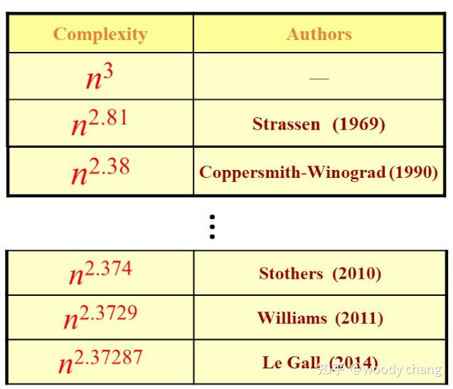 DeepMind最新推出AlphaTensor：GEMM的福音？ - 知乎