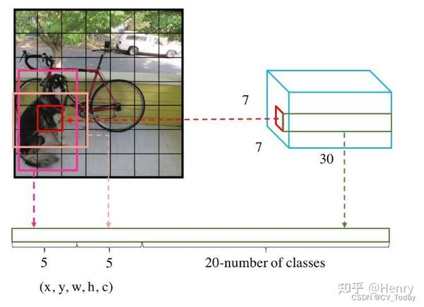 YOLO系列----完全通透YOLOv1的思想 - 知乎