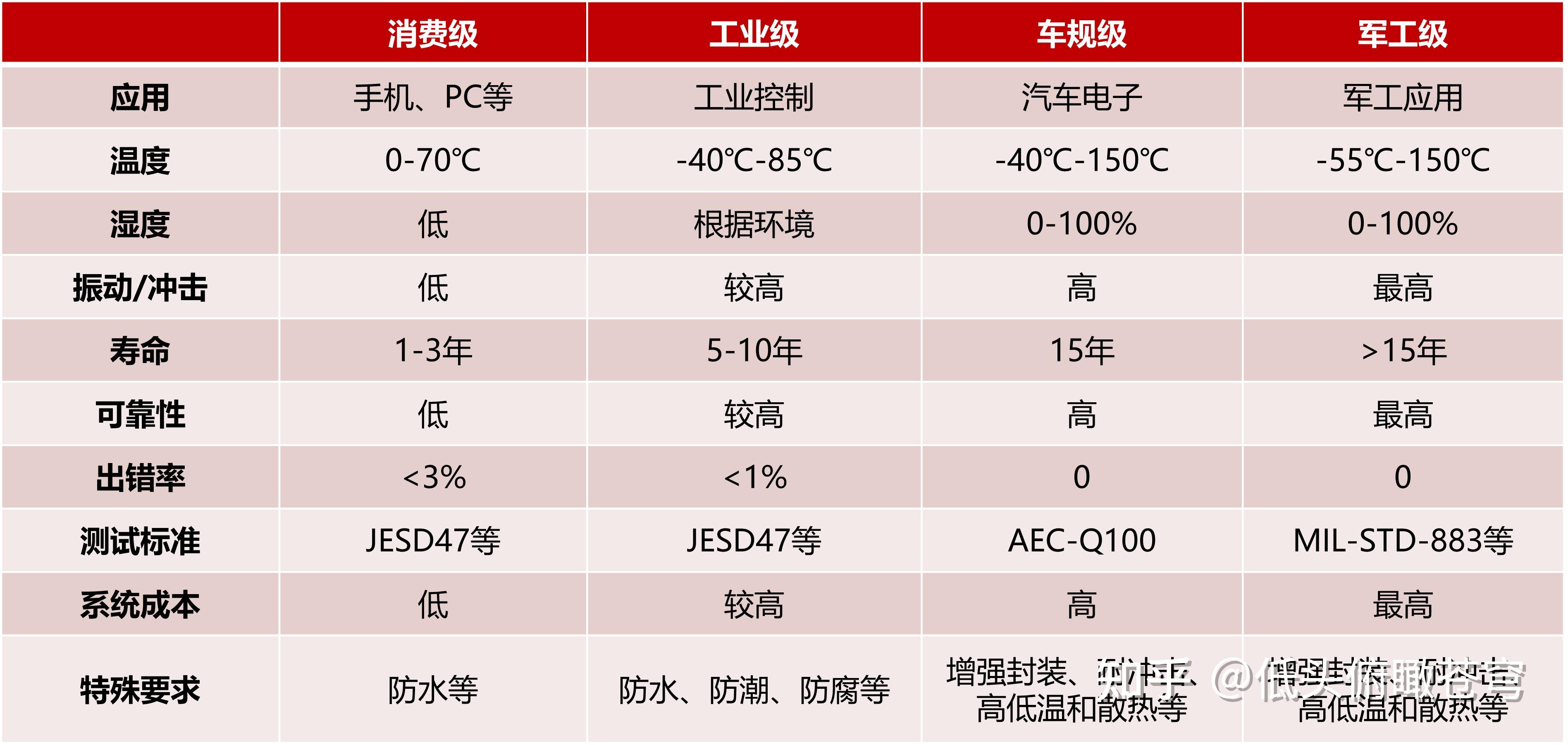 什么是车规级元器件？ 知乎