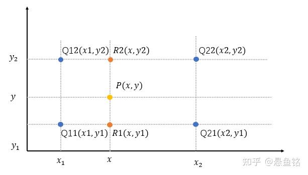 RoI Pooling 与 RoI Align 的原理 - 知乎