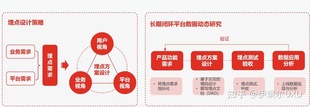 数据埋点设计实践案例解析 知乎 