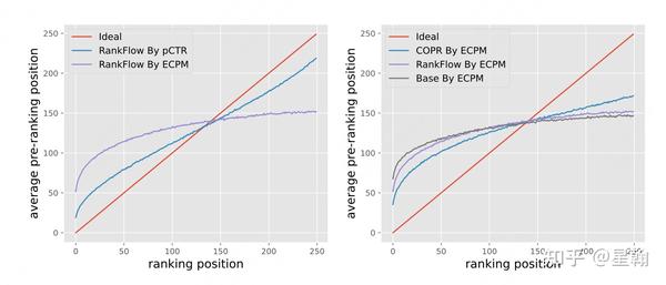 COPR: 面向链路一致性的粗排建模方案 - 知乎
