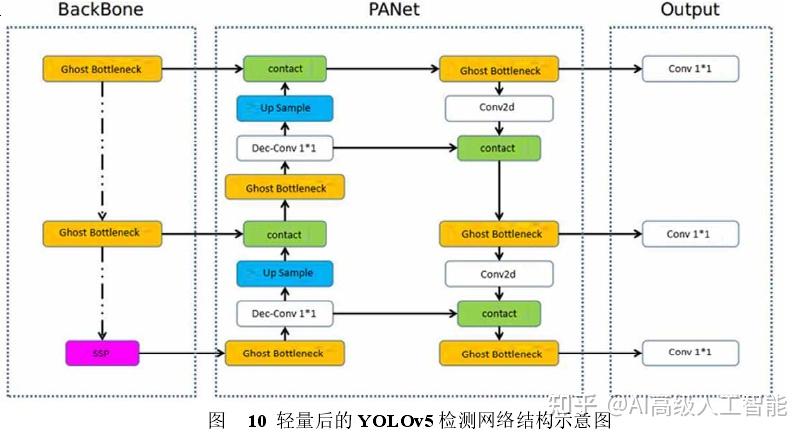 基于 Ghost Bottlenecks 的 YOLOv5 网络主干优化方法 - 知乎