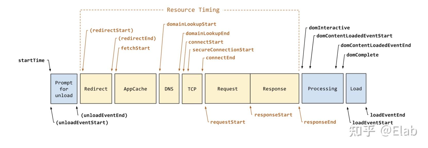 深入浅出 Performance 工具 & API - 知乎