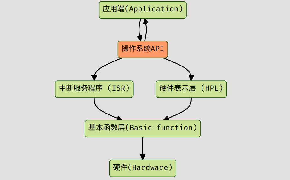 ZStack OSAL分析 - 知乎
