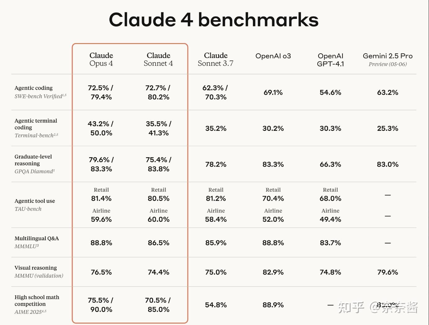 Anthropic最新发布了Claude Sonnet 4 和 Claude Opus 4两个混合模型 - 知乎