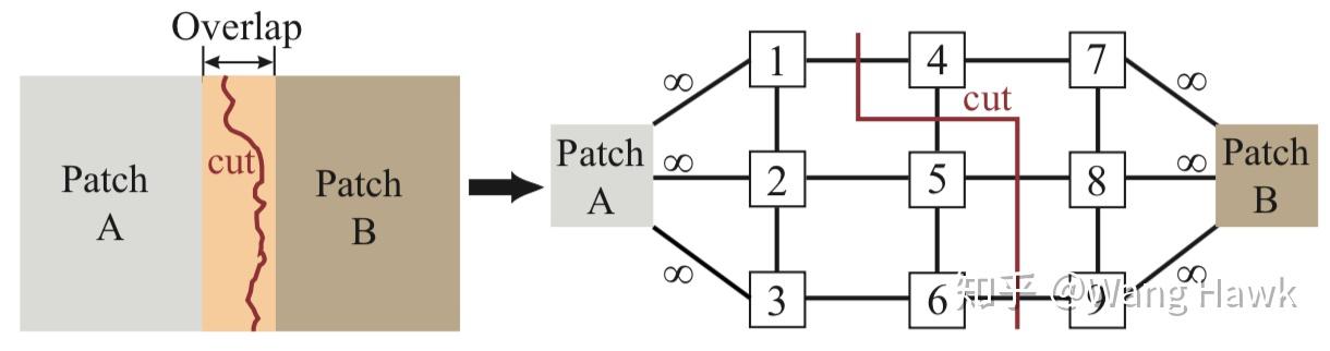 15. 如何通过缝隙拼接图像 - Graphcut Texture - 知乎