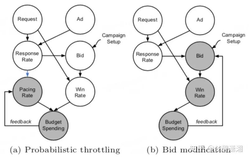 [Pacing学习] 浅谈广告系统预算控制（Budget Pacing） - 知乎