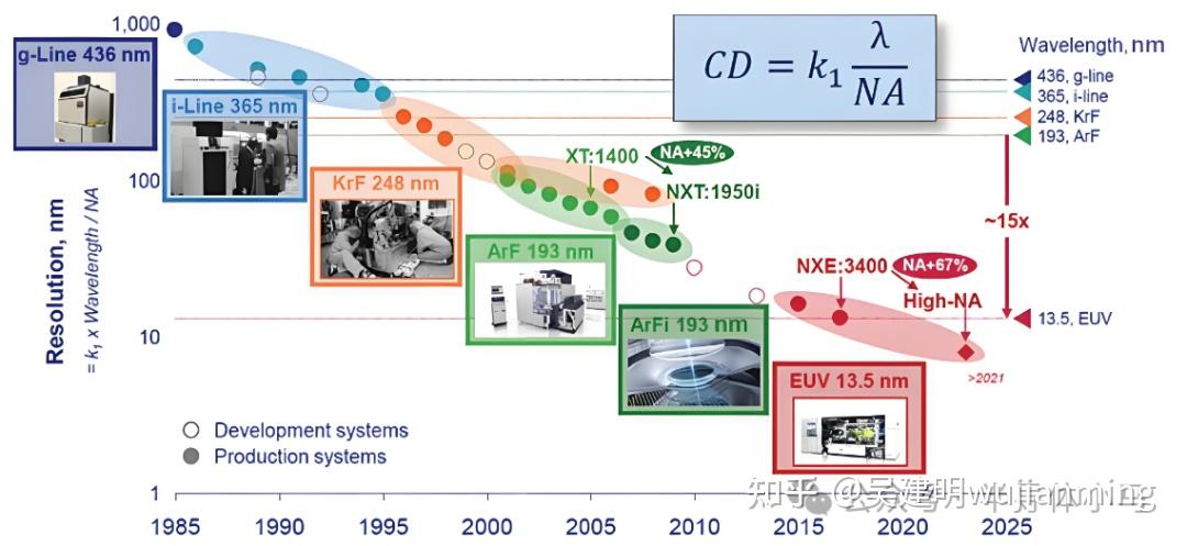 光刻技术详解：从DUV到EUV再到High NA EUV - 知乎