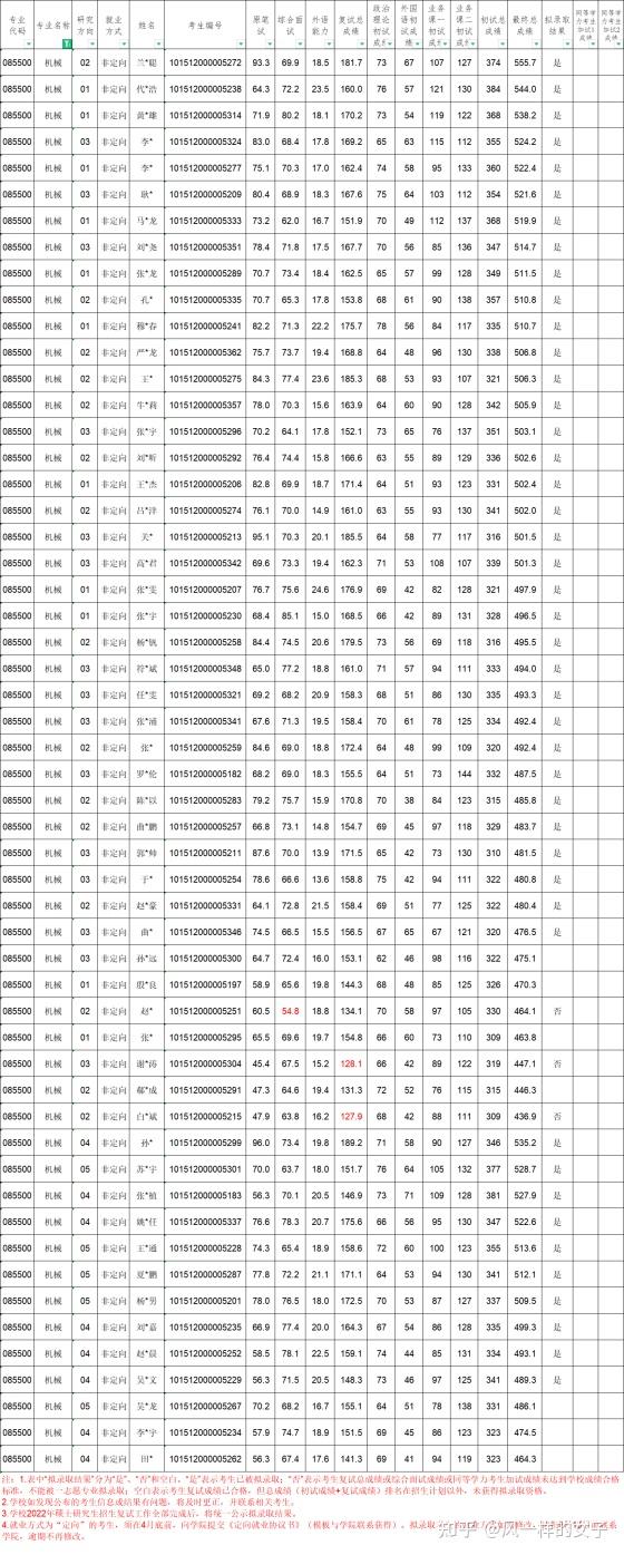 考研专业分析：大连海事大学-007船舶与海洋工程学院-085501机械工程23招生专业目录+参考书目+学制+学费+招生人数、22复试细则+录取 ...