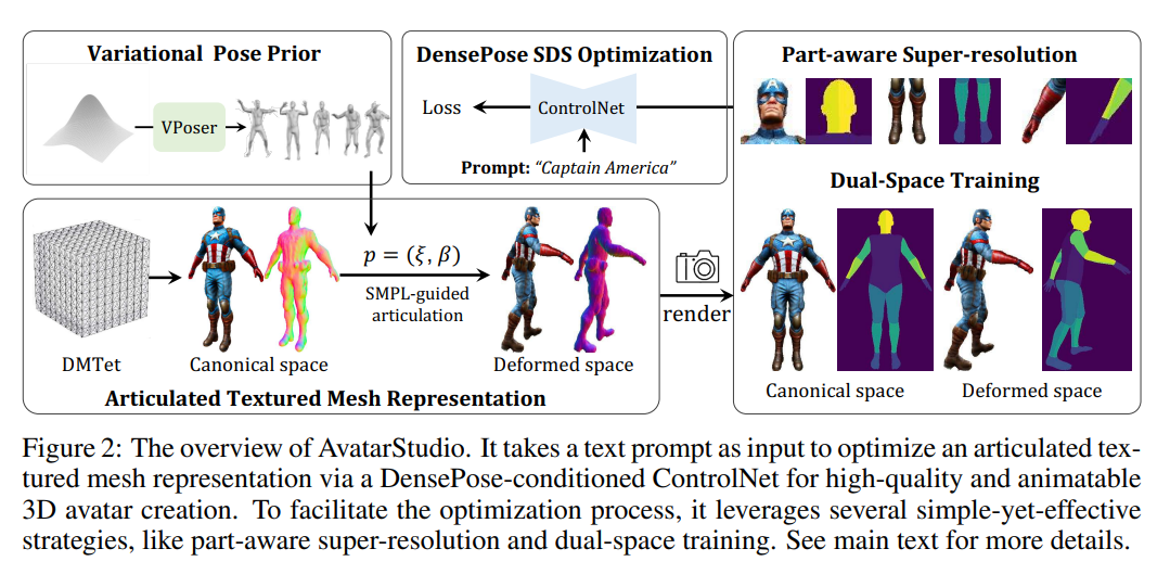 NeRF&Beyond 11.30日报(LightGaussian,HUGS,CG3D,高斯Shell,AvatarStudio,FisherRF,TSDF-Sampling,ShapeGPT ...