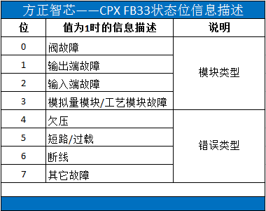 如何使用Festo总线节点CPX-FB33的诊断功能 - 知乎