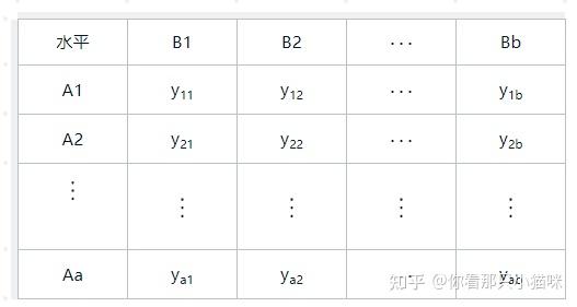 双因素方差分析(two Way Anova)详解(附python代码 知乎