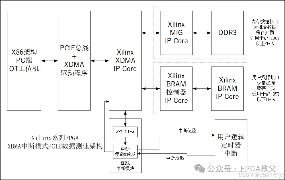 Fpga基于xdma中断模式实现pcie测速试验,提供7套工程源码和技术支持 知乎