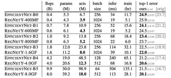何恺明团队最新力作RegNet：超越EfficientNet，GPU上提速5倍，这是网络设计新范式 - 知乎
