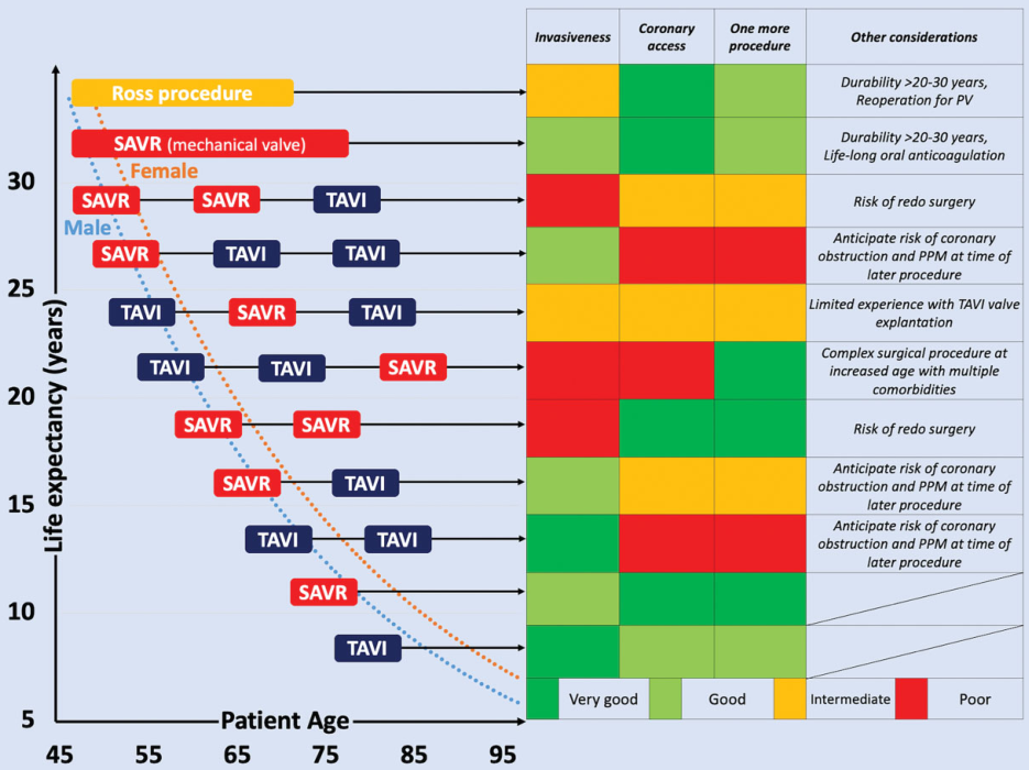 超全总结！TAVI vs. SAVR怎么选？EHJ综述聚焦“灰区”患者、终身管理······ - 知乎