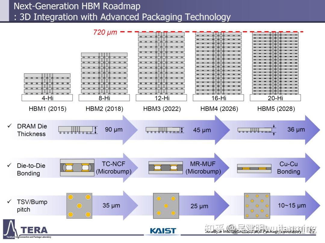 从HBM4到HBM8：下一代HBM存储革命 - 知乎