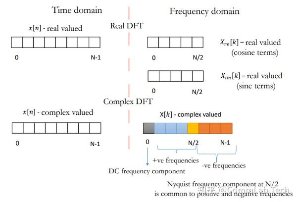 实战数字信号处理之二 手把手阐释FFT的意义—复数DFT、频率bin和FFTShift - 知乎