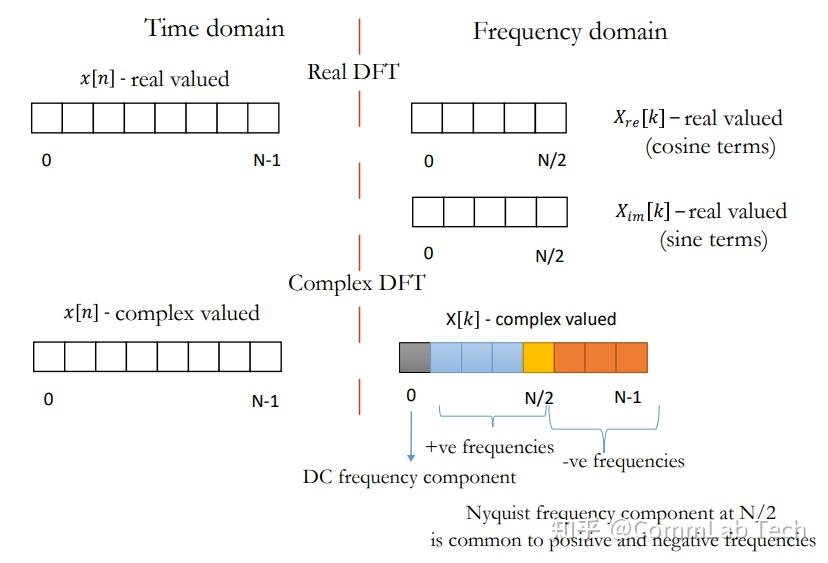 实战数字信号处理之二 手把手阐释FFT的意义—复数DFT、频率bin和FFTShift - 知乎
