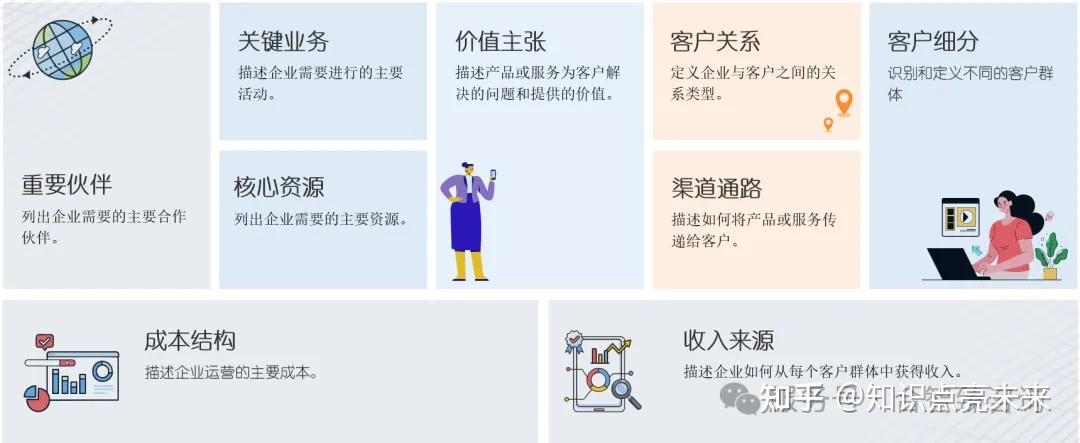 别再只会用商业画布了！揭秘VDBD，打造更具竞争力的商业模式！ - 知乎